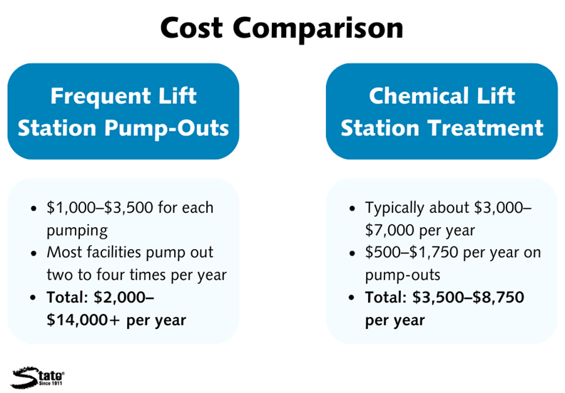 Cost of Frequent Lift Station Pump-Outs vs. Cost of Chemical Treatment ...