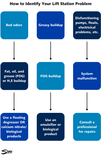 How to Identify Your Lift Station Problem - State Industrial Products
