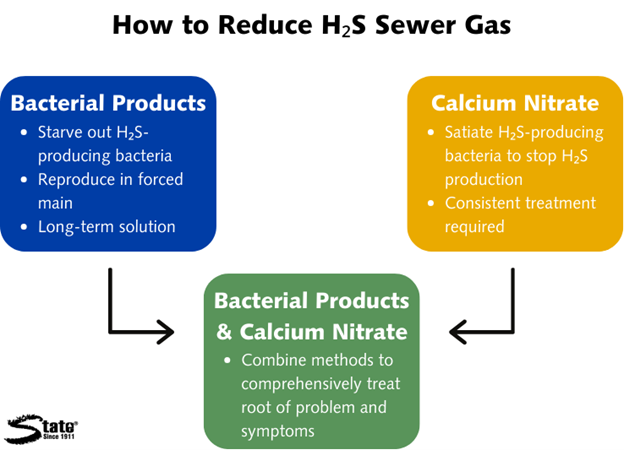 How to Reduce H₂S Sewer Gas - State Industrial Products