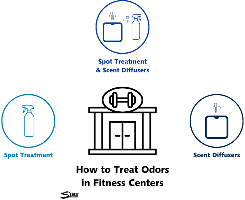 How to Eliminate Odors in Fitness Centers - State Industrial Products