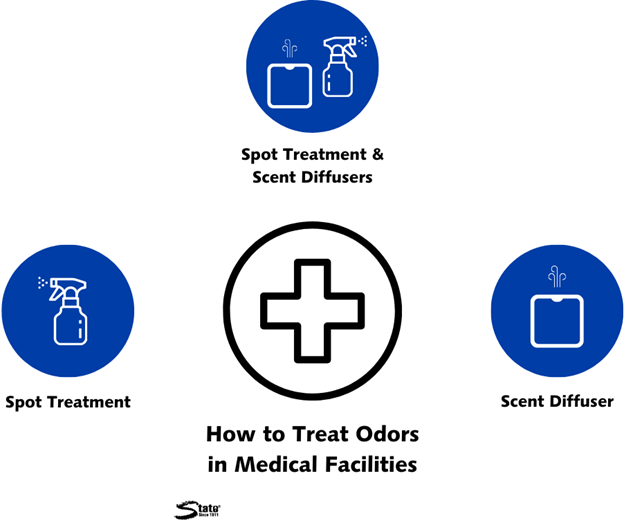 How to Eliminate Odors in Medical Facilities - State Industrial Products