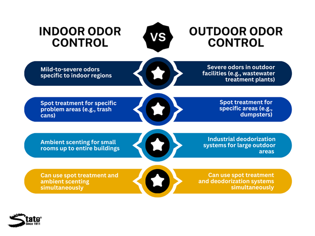 How to Get Rid of Odors Indoor vs. Outdoor - State Industrial Products