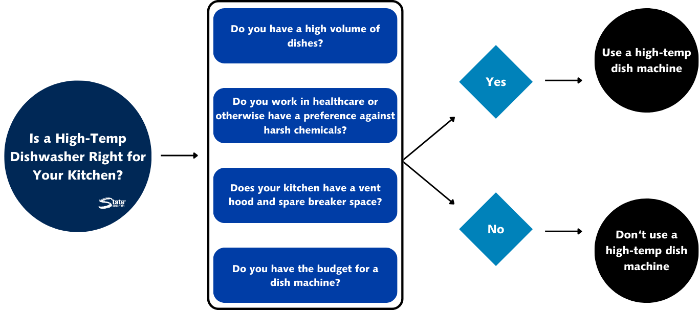 Is a High-Temp Dishwasher Right for Your Kitchen? - State Industrial ...