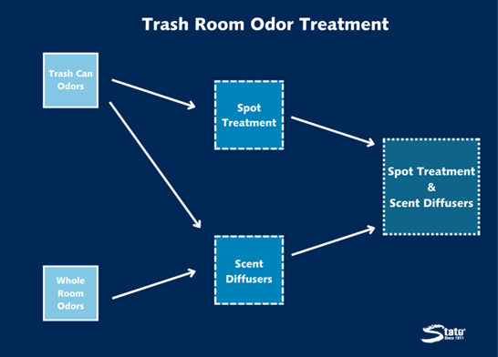How to Get Rid of Trash Room Odors - State Industrial Products